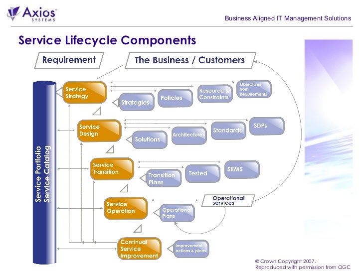Sample Itil Service Improvement Plan ITIL Service Improvement Plan sample-itil-service-improvement-plan-itil-service-improvement-plan