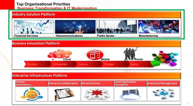 FY13 Oracle Fusion Middleware (CDT) | PDF