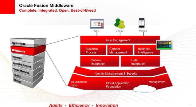 FY13 Oracle Fusion Middleware (CDT) | PPT