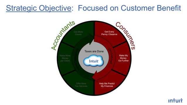 Intuit - Investor Day 2013 Presentation | PPT