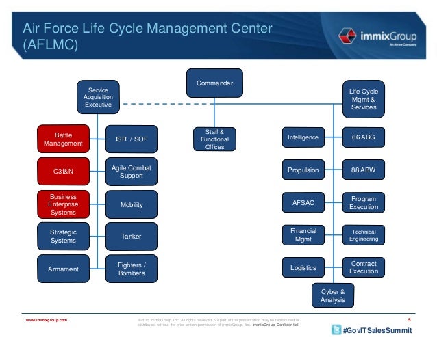 Market Intelligence Briefing: The DOD FY16 Federal Budget