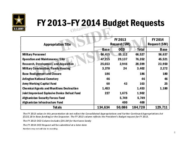 FY2014 Army Budget Overview