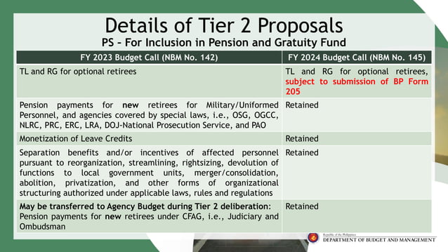 FY 2024 Budget Call.................................. | PDF | Business ...