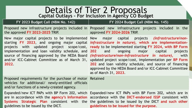 FY 2024 Budget Call.................................. | PDF | Business ...