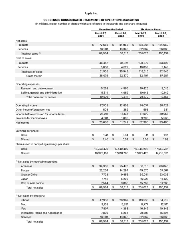 Fy21 q2 consolidated_financial_statements | PDF