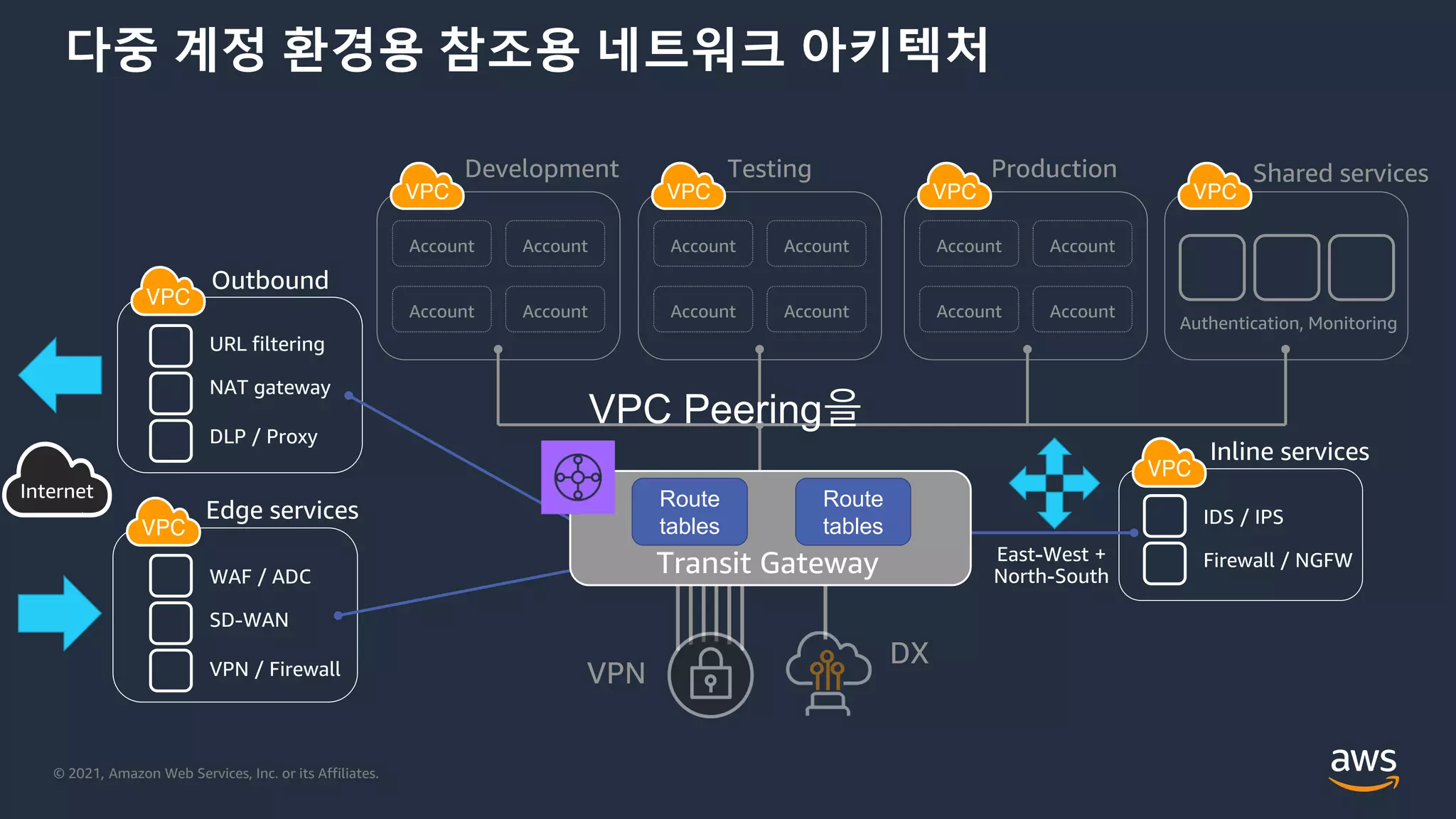 Aws Control Tower를 통한 클라우드 보안 및 거버넌스 설계 김학민 Aws 클라우드 마이그레이션 온라인 Pdf