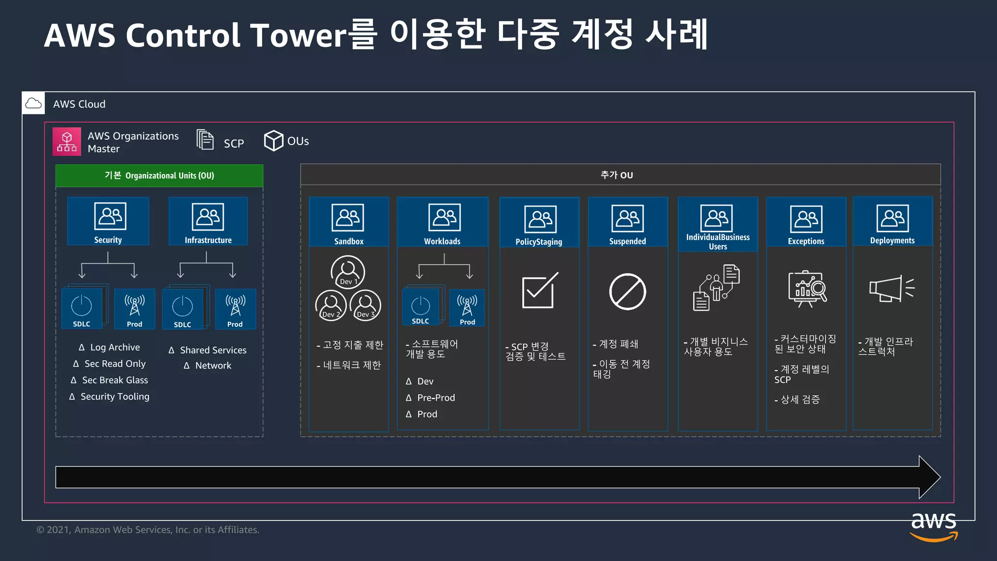 Aws Control Tower를 통한 클라우드 보안 및 거버넌스 설계 김학민 Aws 클라우드 마이그레이션 온라인 Pdf