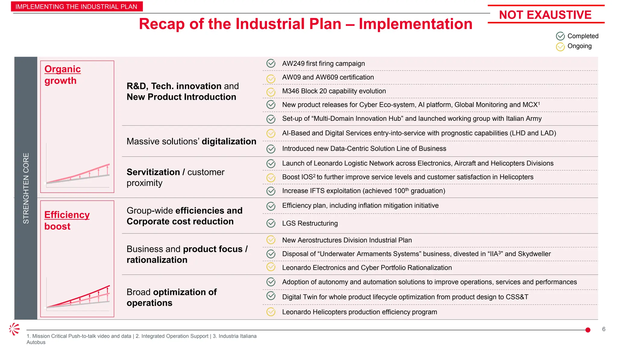 Leonardo FY 2024 Preliminary Results Presentation | PDF