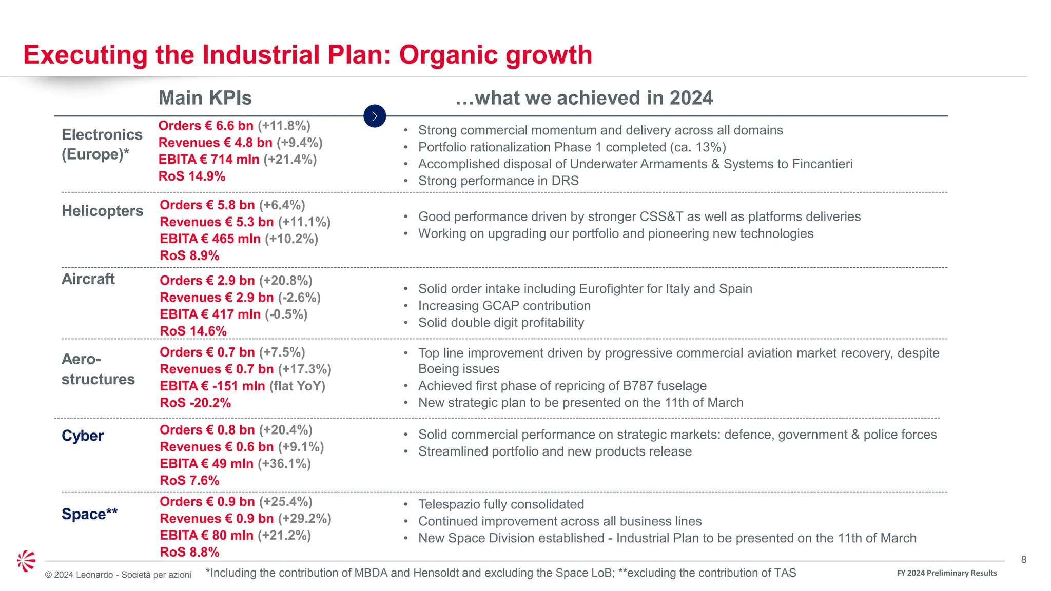 Leonardo FY 2024 Preliminary Results Presentation | PDF