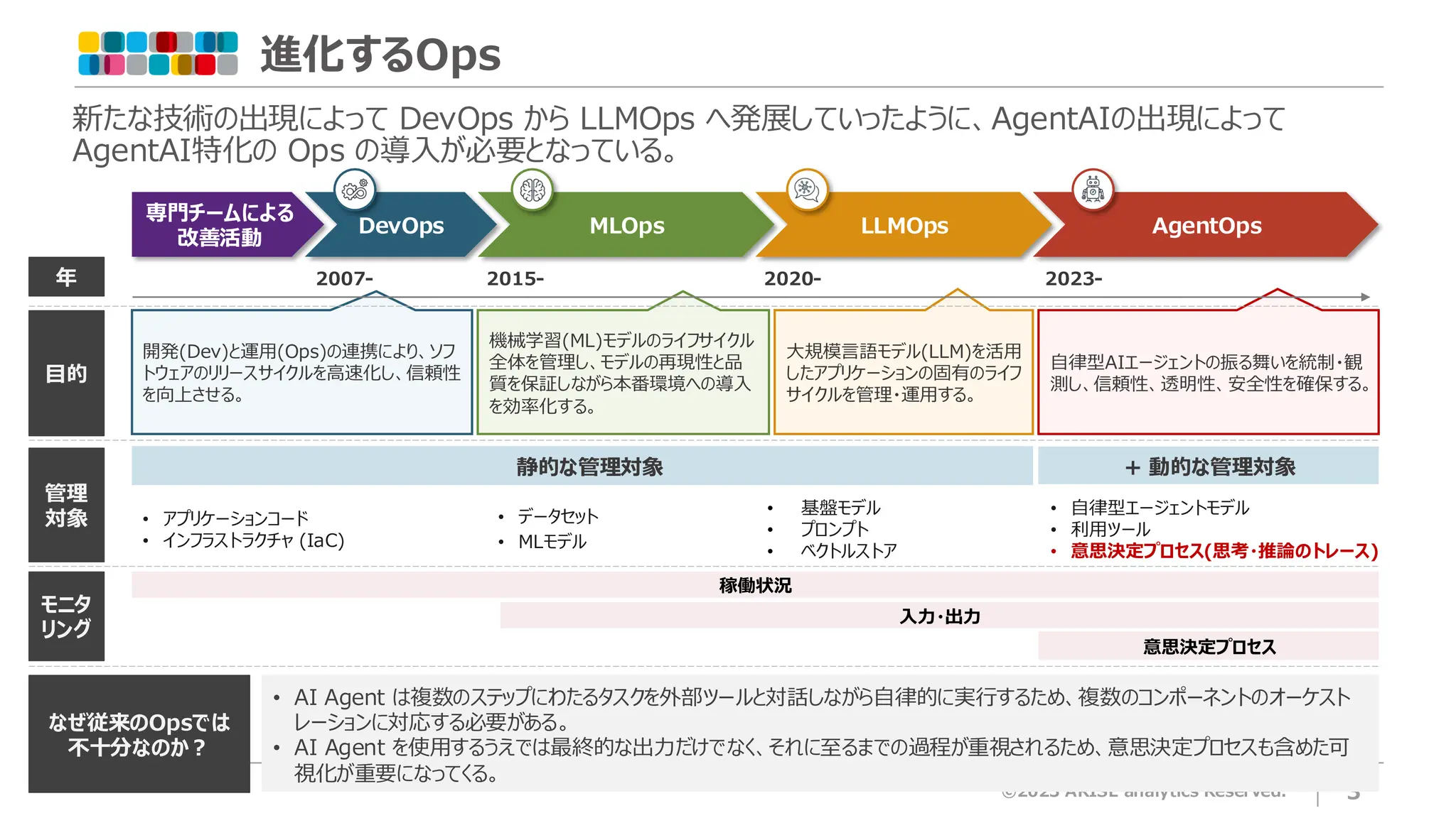AgentOps：AIエージェント時代の幕開けとガバナンスについて ～AgentOpsの体系的な理解を目指して～ | PDF
