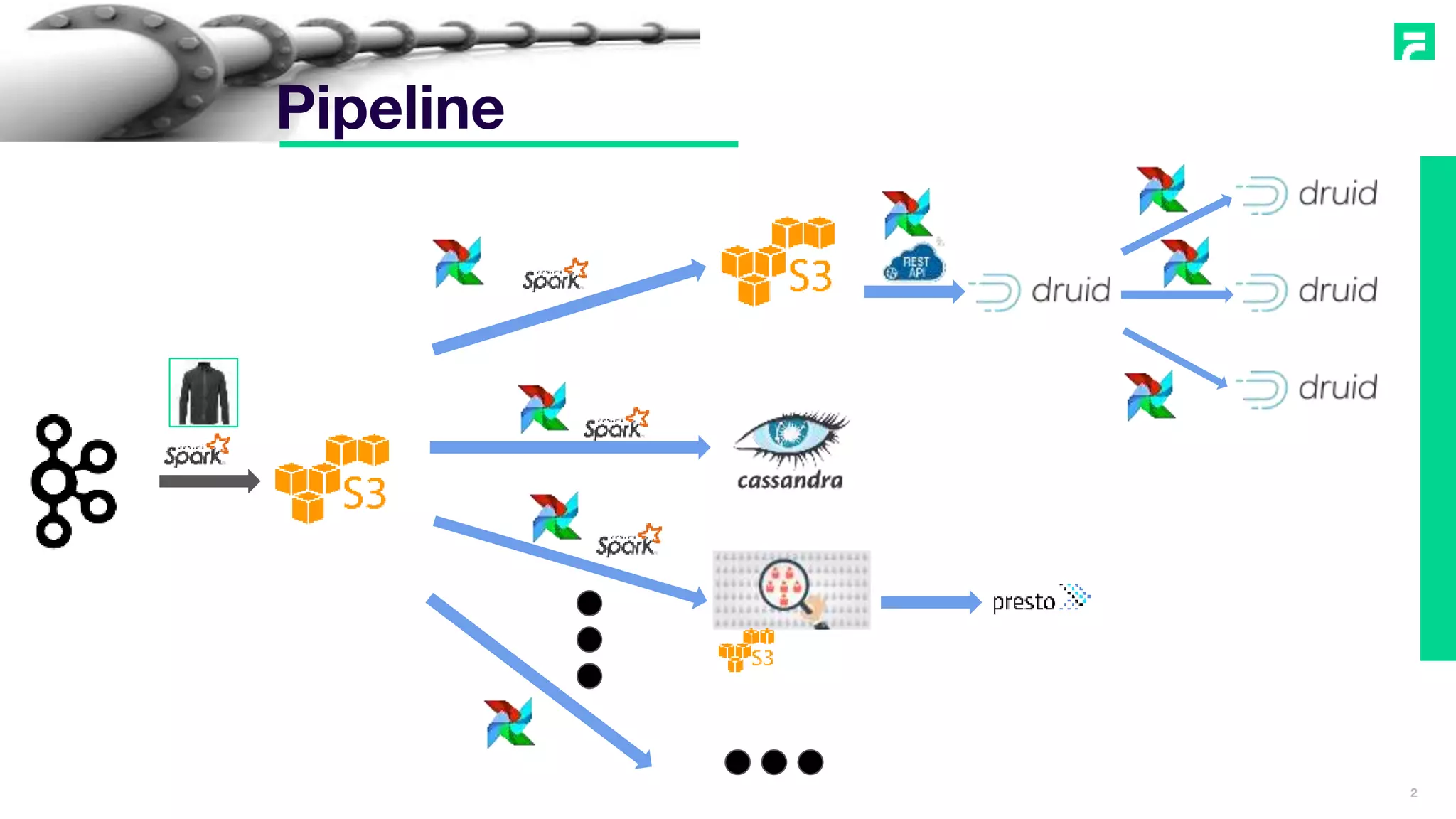 Fyber - airflow best practices in production | PPTX