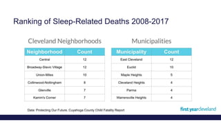 First Year Cleveland Safe Sleep Heroes Training (1) | PPTX