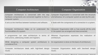 FYCSIT_COA_UNIT_01introduction to computer organization.pptx