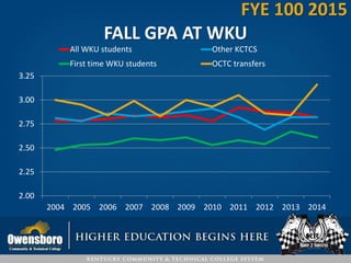 FYE 100 - Student Success & Engagment | PPT