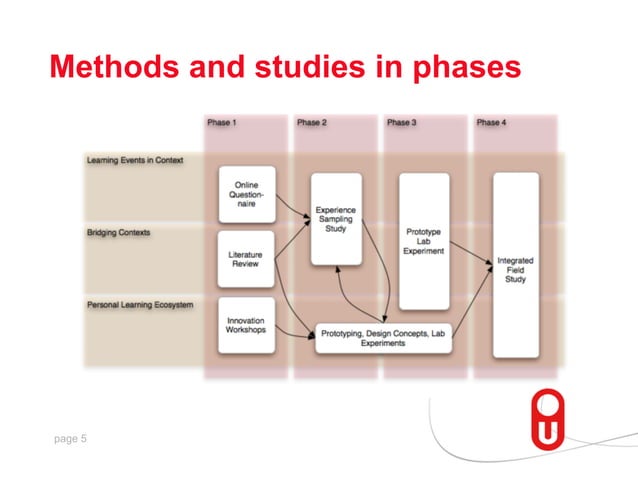 Ubiquitous Learning Ecosystem for Lifelong Learners | PPT