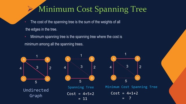 Minimum Spanning Tree Using Prism S Algorithm Ppt
