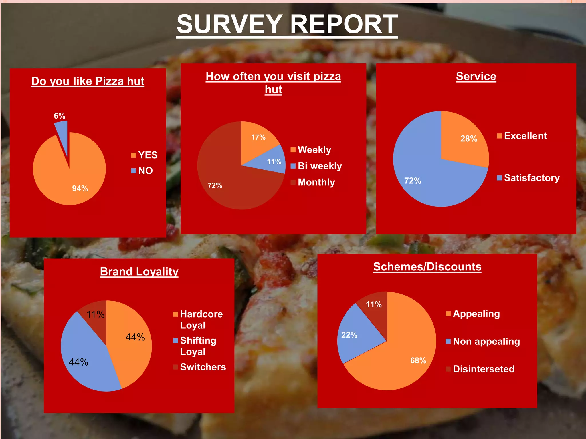 pizza hut market analysis and consumer behaviour | PPTX