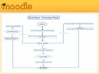 Moodle - Learning Management System | PDF