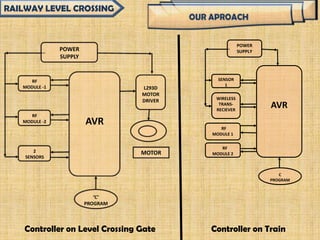 Automatic railway level crossing gate & slurry management. | PPT
