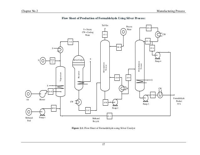 Production of 66000 ton/year formaldehyde from methanol using silver