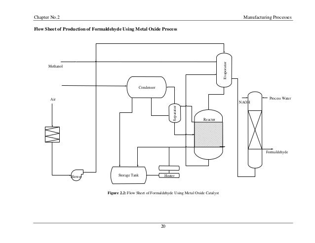 Production of 66000 ton/year formaldehyde from methanol using silver