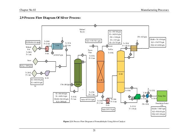 Production of 66000 ton/year of Formaldehyde from Methanol using Silv…