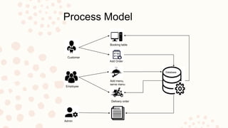 iOder (Food Ordering System) | PPTX