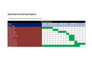 Fyp 1 progress report 2 half cell measurement for reinforce steel ...