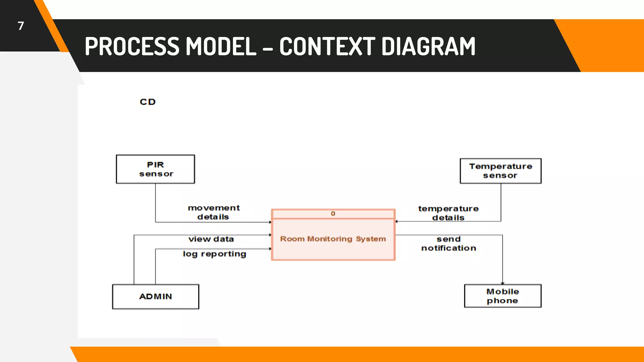 FYP PRESENTATION-ROOM MONITORING SYSTEM USING IOT | PPTX