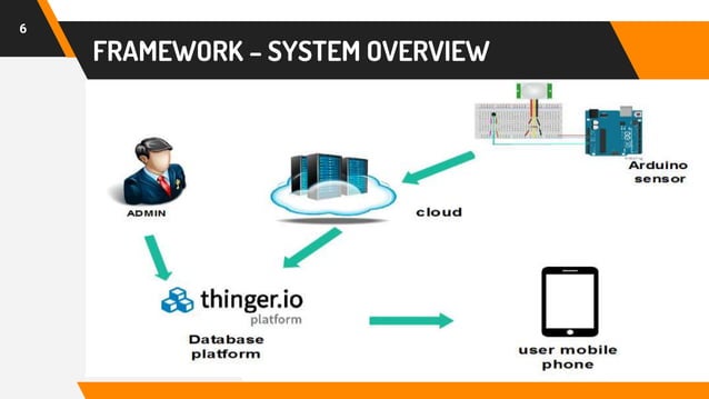 FYP PRESENTATION-ROOM MONITORING SYSTEM USING IOT | PPTX | Internet of ...