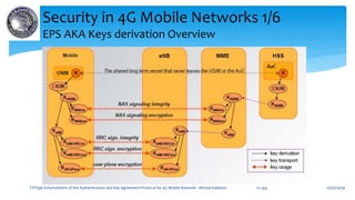 Enhancement of the Authentication and Key Agreement Protocol in 4G Mo…