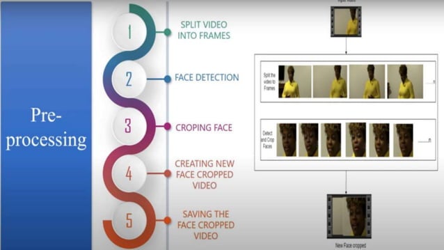 A Deepfake video detection system is a type of artificial intelligence ...
