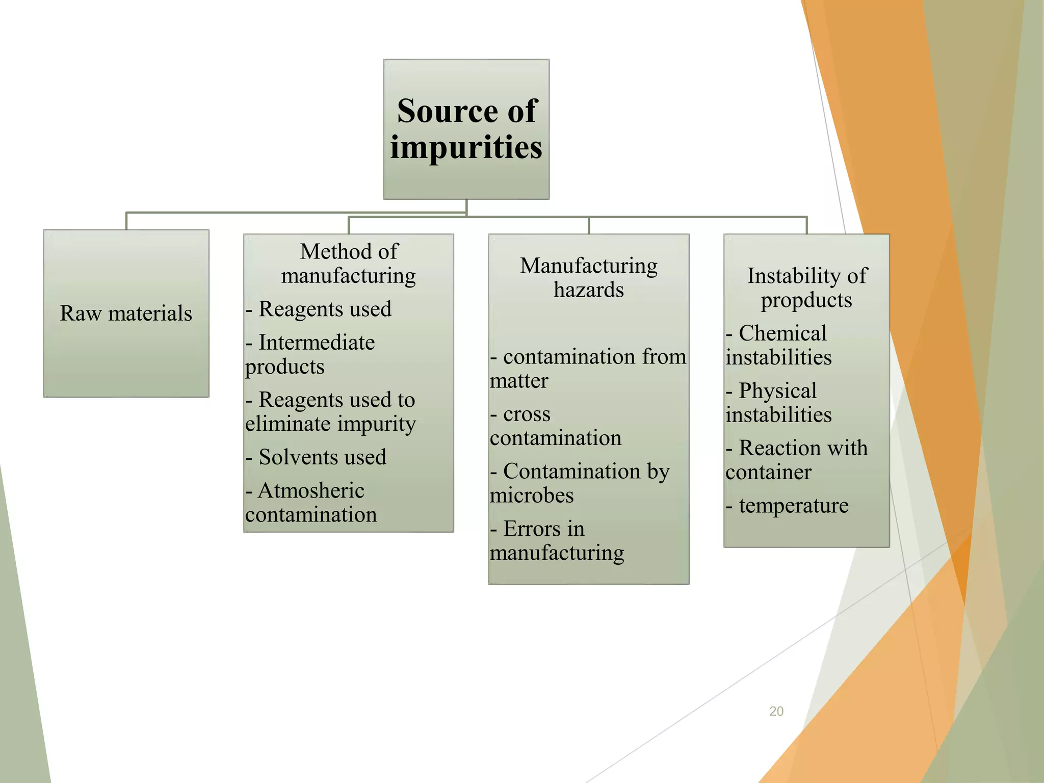 Impurities in Pharmaceutical substances | PPT