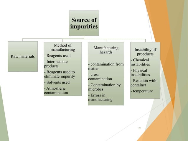 Impurities in Pharmaceutical substances | PPT