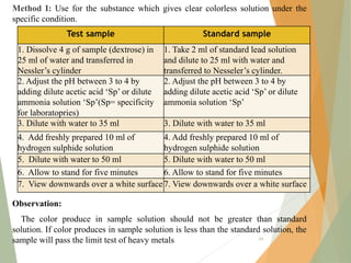 Impurities in Pharmaceutical substances | PPT