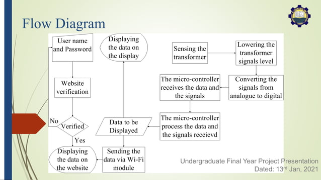 Real Time Load Monitoring Of Distribution Transformer Using Iot Pptx Internet Of Things