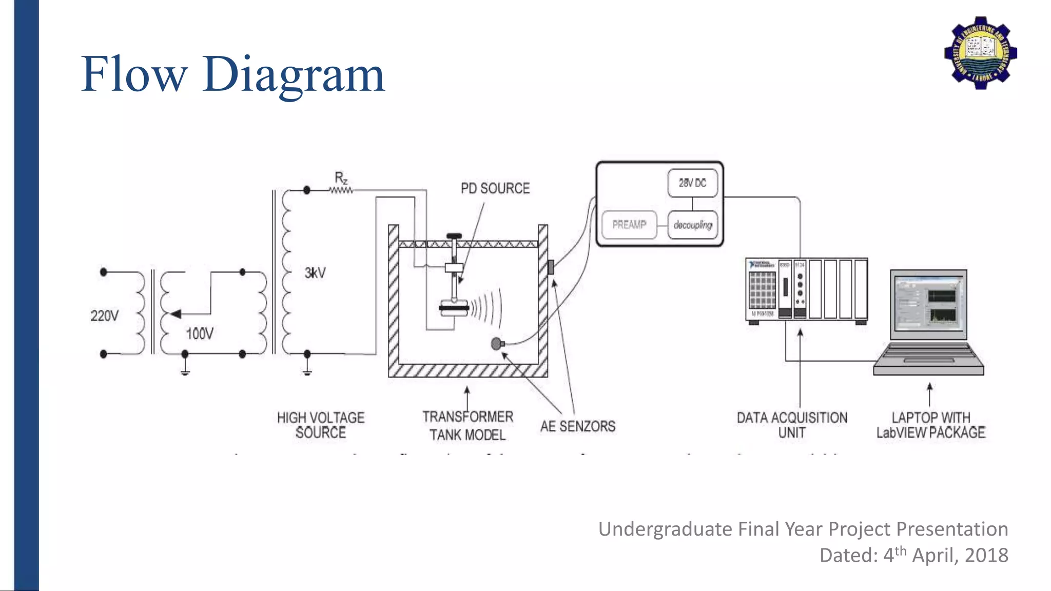 Fyp presentations format | PPTX