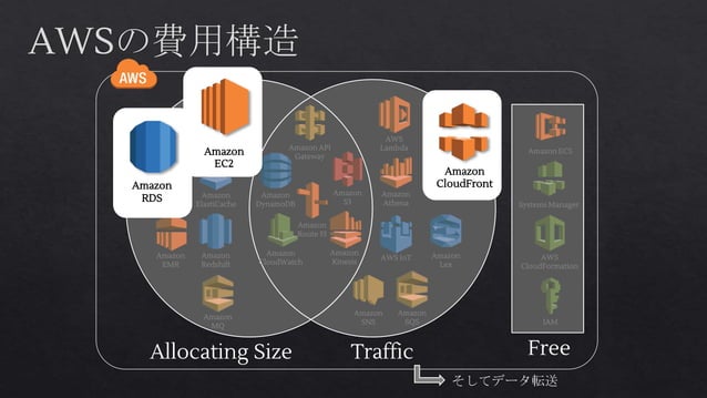 Jawsdays2018 - The cost driven aws cloud architecture design | PPTX | Cloud Computing | Internet