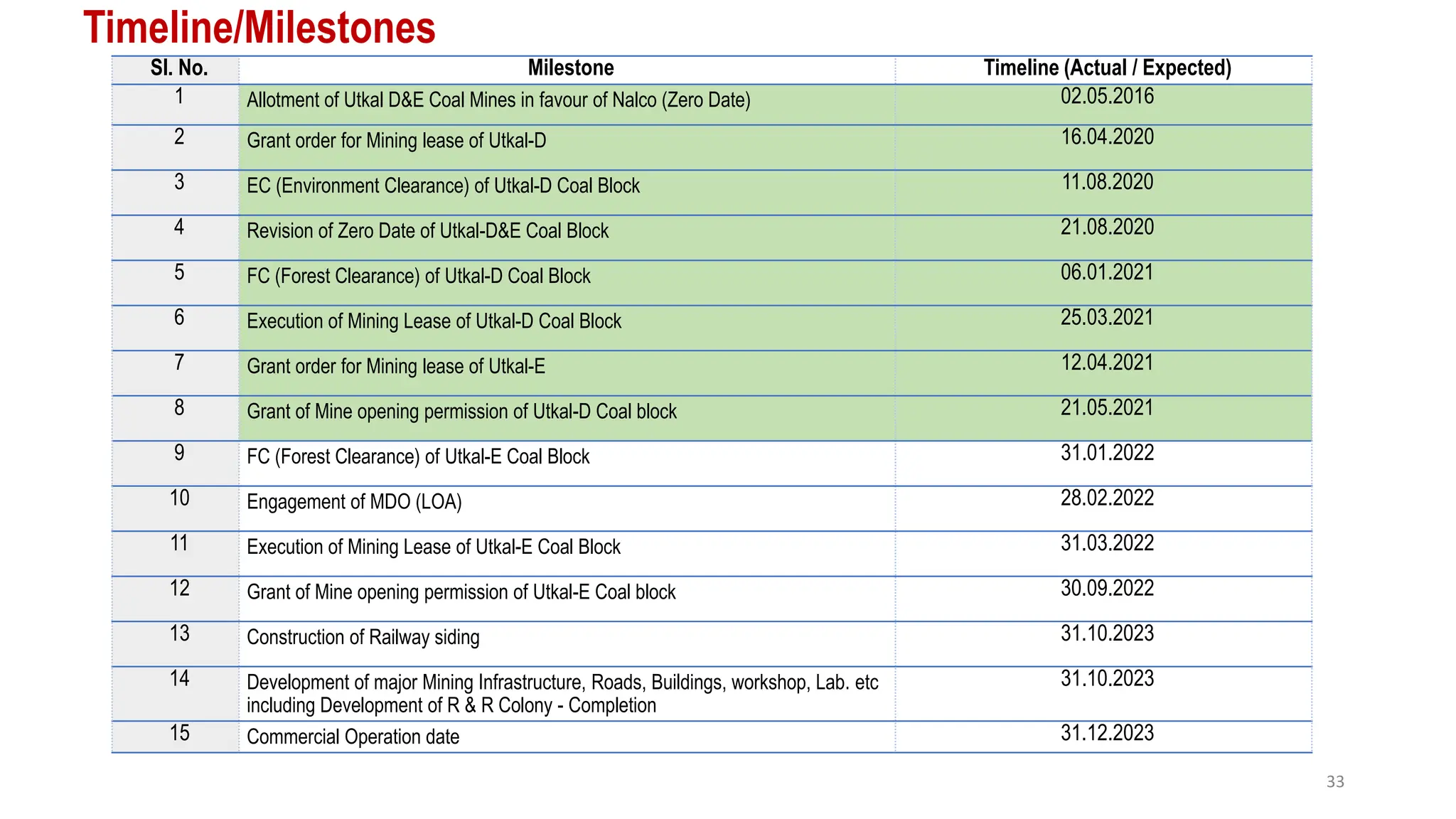 Mining Overview For Coal And Bauxite Mine of Nalco.pptx