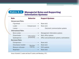 Mis chapter 4 information systems, management, and decision making | PPTX