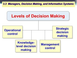 Mis chapter 4 information systems, management, and decision making | PPTX