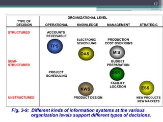 Mis chapter 4 information systems, management, and decision making | PPTX