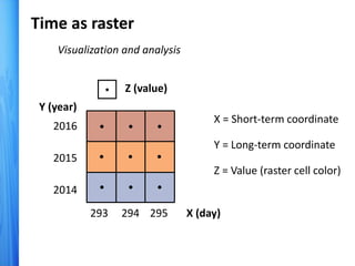 Using GIS to Visualize and Analyze Environmental Time-Series Data as ...