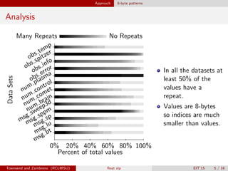 Floating Point Compression EIT'15 | PPT