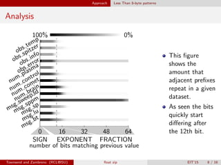 Floating Point Compression EIT'15 | PPT