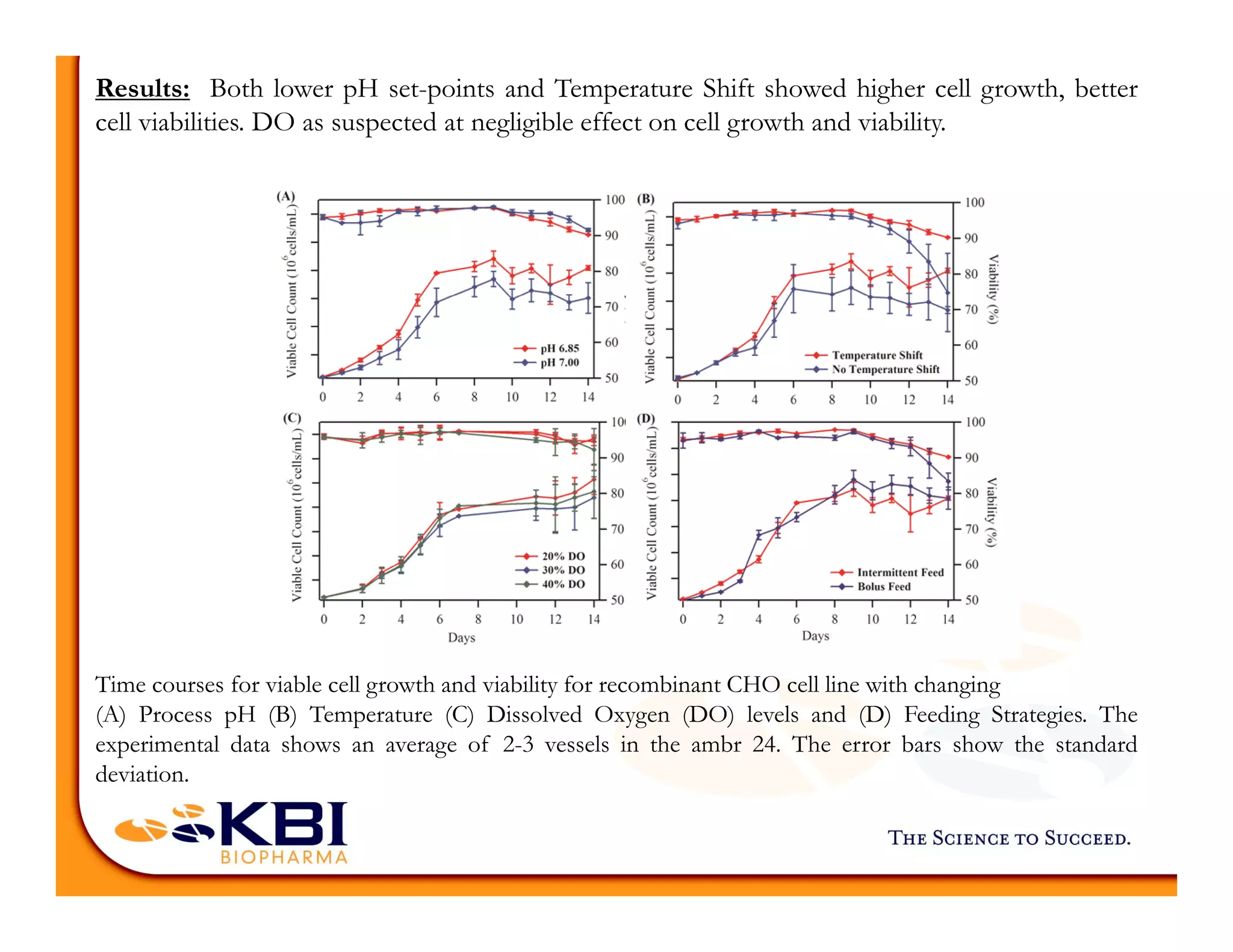 High Throughput Bioreactor Mimetic in Early and Late Stage Process Development | PPT