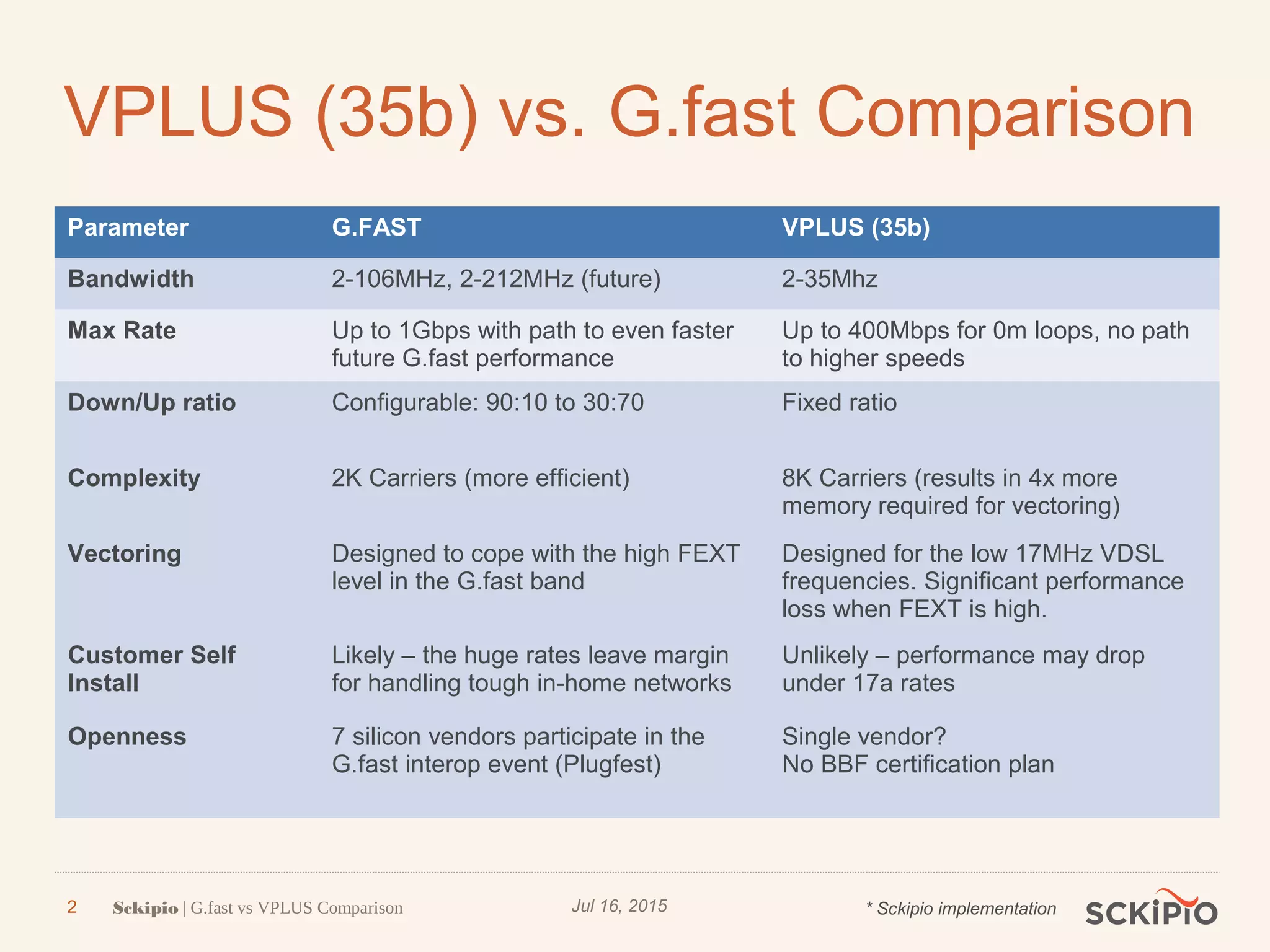G.fast vs VDSL 35(b) VPLUS | PPT