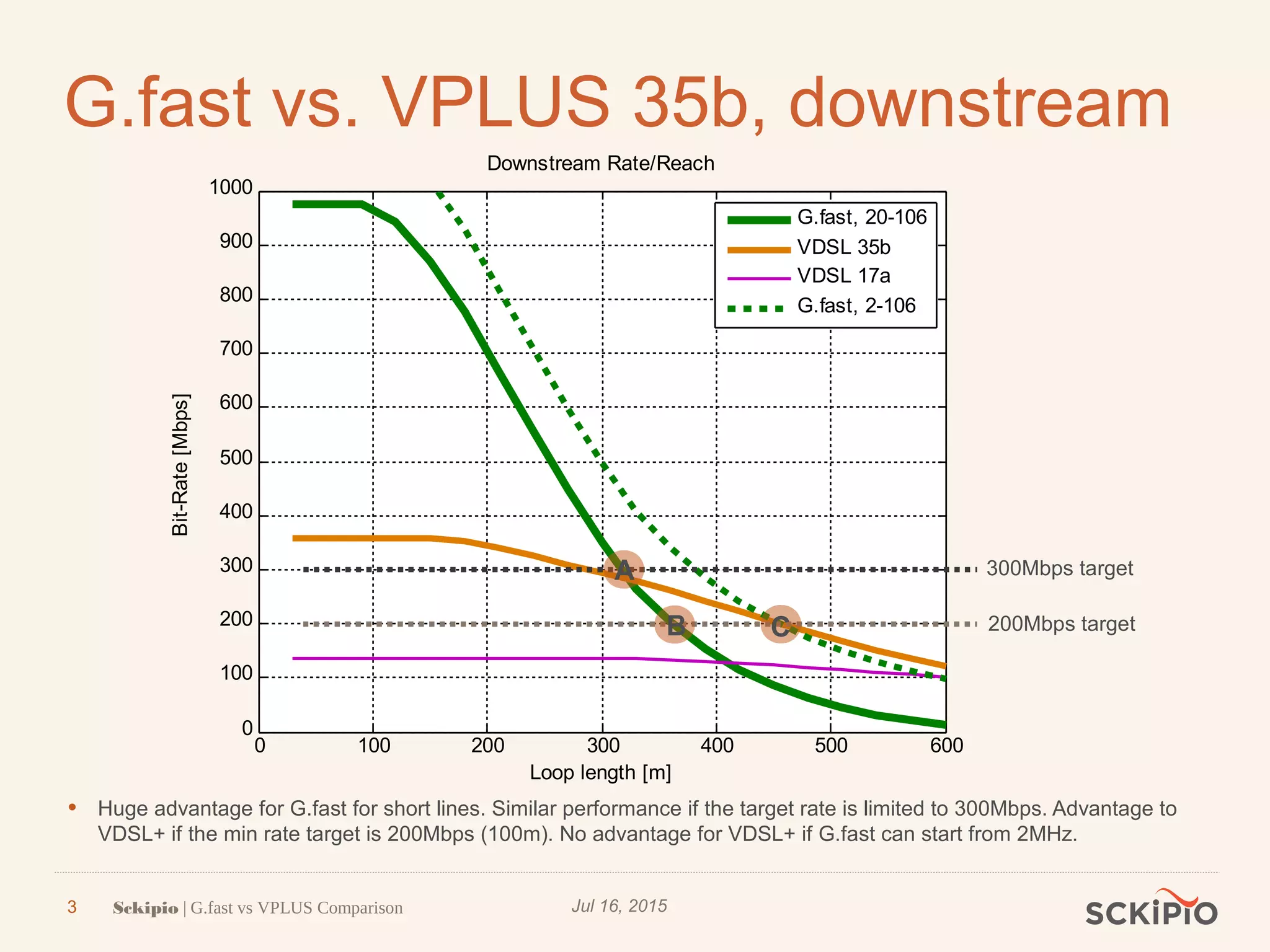 G.fast vs VDSL 35(b) VPLUS | PPT