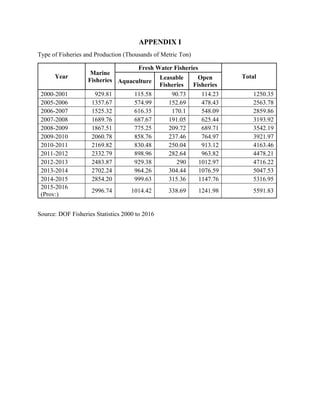 “VALUE CHAIN ANALYSIS OF AQUACULTURE DEVELOPMENT IN MYANMAR” G. appendix | PDF