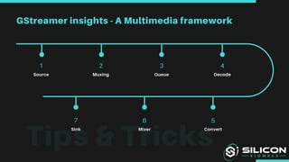 G.Streamer Insights - A Multimedia Framework | PPT